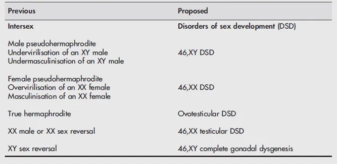 性别发育异常（DSD）