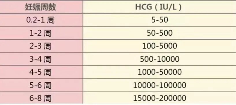 hcg与孕周对照表